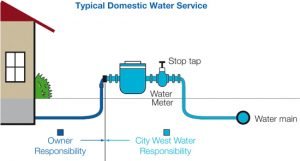 How a water metre works: With diagram - CCE l ONLINE NEWS